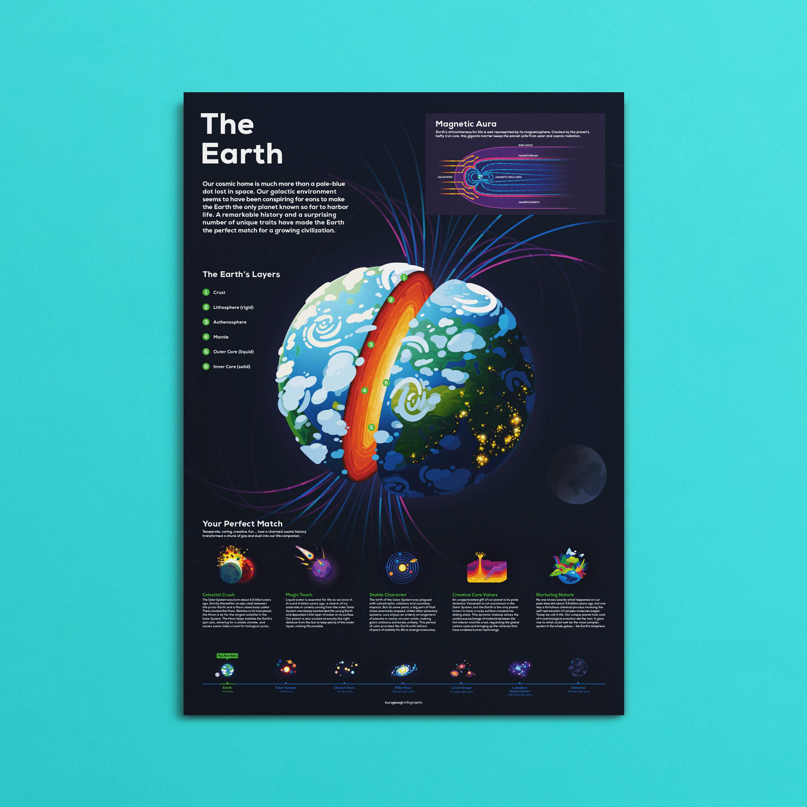 쿠르츠게작트 Earth Infographic Poster - 위시버킷